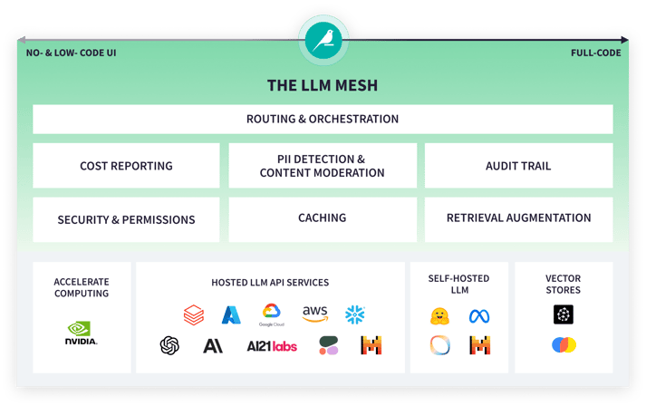 The LLM Mesh: A Common Backbone for Generative AI Applications